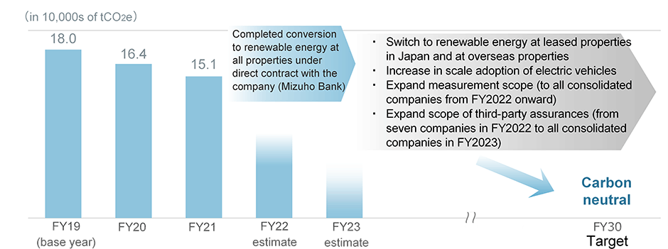 Close up (Scope 1 and 2 GHG emis... | Mizuho Financial Group